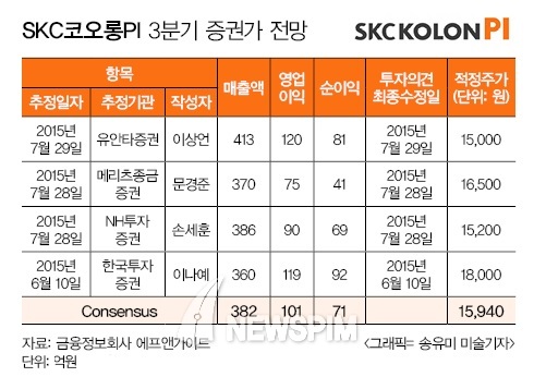 SKC코오롱PI "中업체 물량 폭주...3Q 매출 역대 최대 확실시"