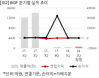 BGF, 올해 2Q 연결 영업익 124억...전년비 210%↑