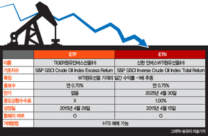 [GAM]ETF와 ETN, 유가하락 베팅에 유리한 상품은?