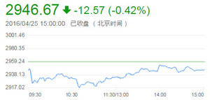 [4/25 중국증시종합] 유동성 악화 우려에 0.42% 하락, 2946P