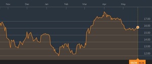 HP, CSC와 합병 소식에 시간외 10% 급등