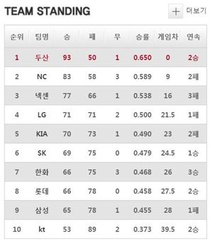 [프로야구 최종순위] 롯데 8위, 삼성 9위... LG·KIA 오늘 WC1차전 허프 vs 헥터 격돌
