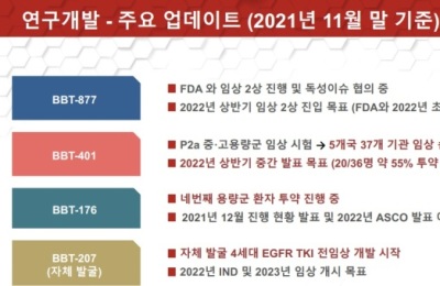 [뉴스핌 라씨로] 브릿지바이오, BBT-176 임상 1·2상 중간발표 임박..."내년 모멘텀 지속"