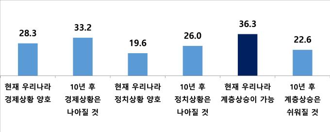 [KYD출범 기획] 2030세대 60% "우리나라, 계층상승 어렵다" - Kollo