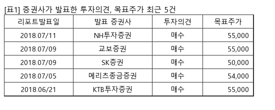 SKC, 목표가 5만5000원 신규제시...전일종가 4만1600원 -흥국證
